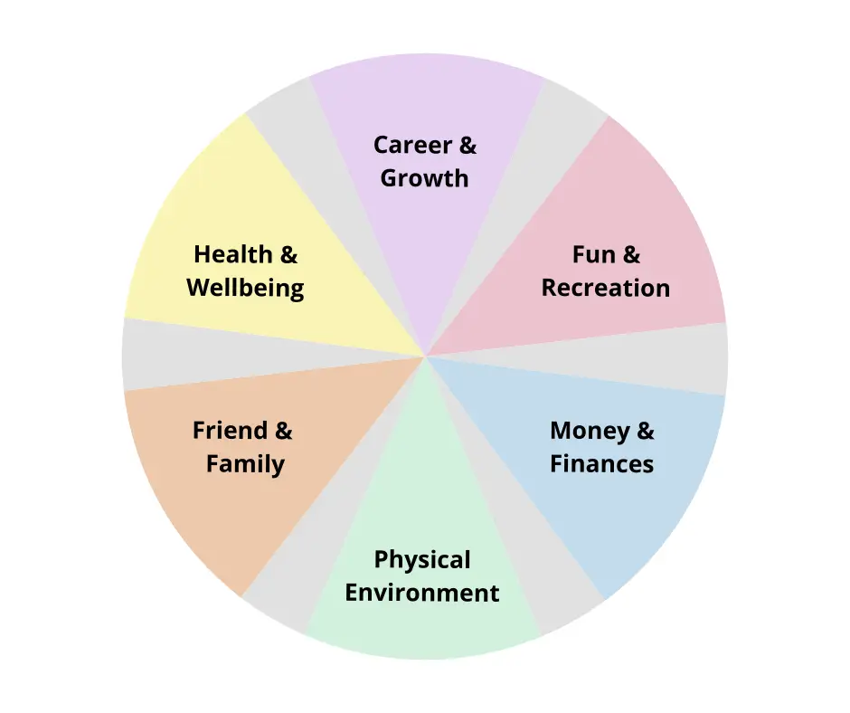 Assessment Wheel | Be Your Purpose